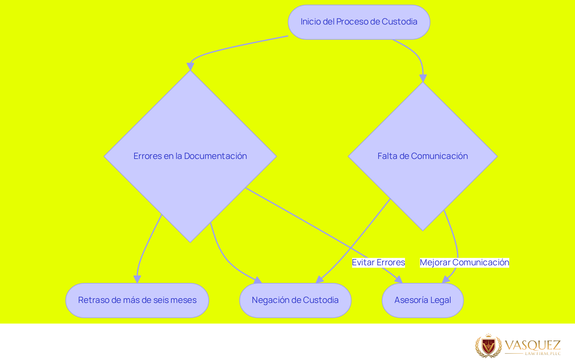 Cada cuadro representa un paso en el proceso de custodia. Las flechas muestran cómo los errores pueden llevar a consecuencias negativas, y la asesoría legal es la solución para evitar esos problemas.