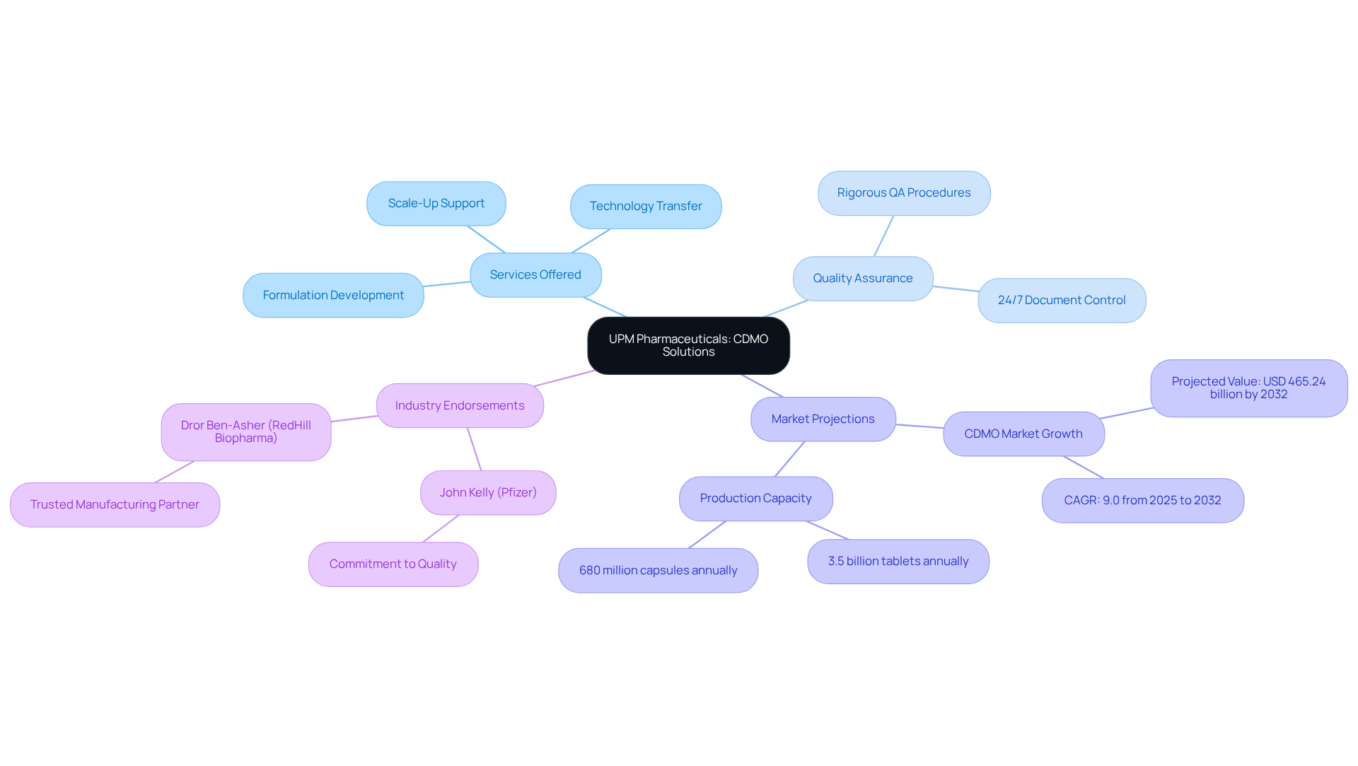 The center represents UPM's core service offering. Each branch displays different aspects of the company's strengths, from their specialized services to quality assurance practices and market insights. Explore each branch to understand how UPM stands out in the CDMO sector.