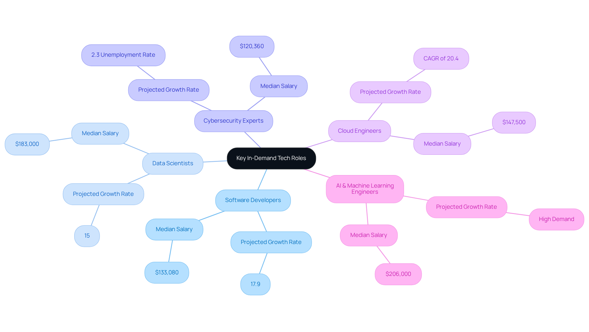 At the center, you'll find the main theme of in-demand tech roles. Each branch represents a specific role, and underneath, you'll see key details about growth rates and salaries. The colors help distinguish between the roles, making it easier to identify important information at a glance. At the center, you'll find the main theme of in-demand tech roles. Each branch represents a specific role, and underneath, you'll see key details about growth rates and salaries. The colors help distinguish between the roles, making it easier to identify important information at a glance.