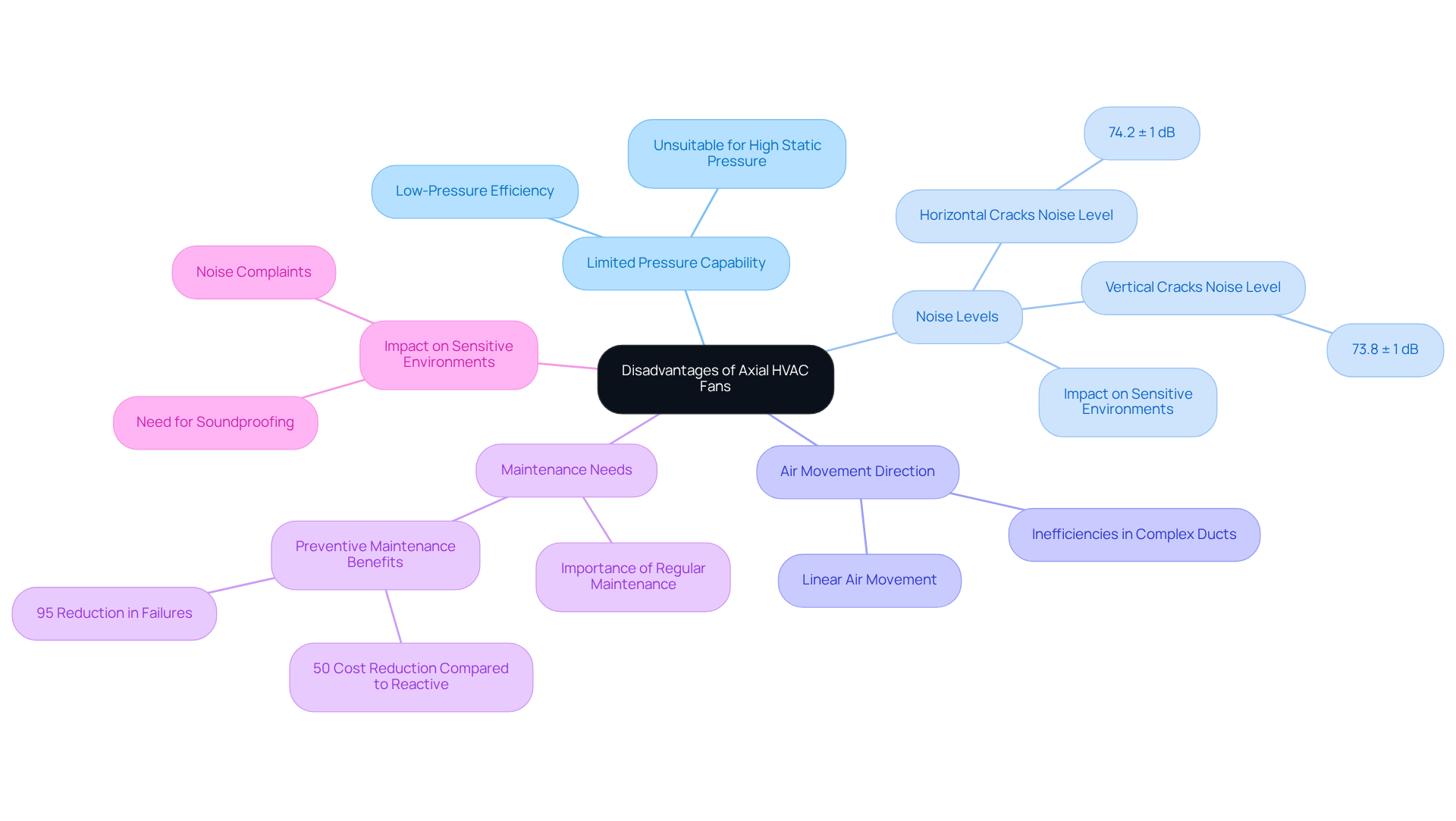The central node shows the main topic, while the branches illustrate specific disadvantages. Each branch expands into details that explain why these issues matter for engineers, making it easy to see the complete picture.