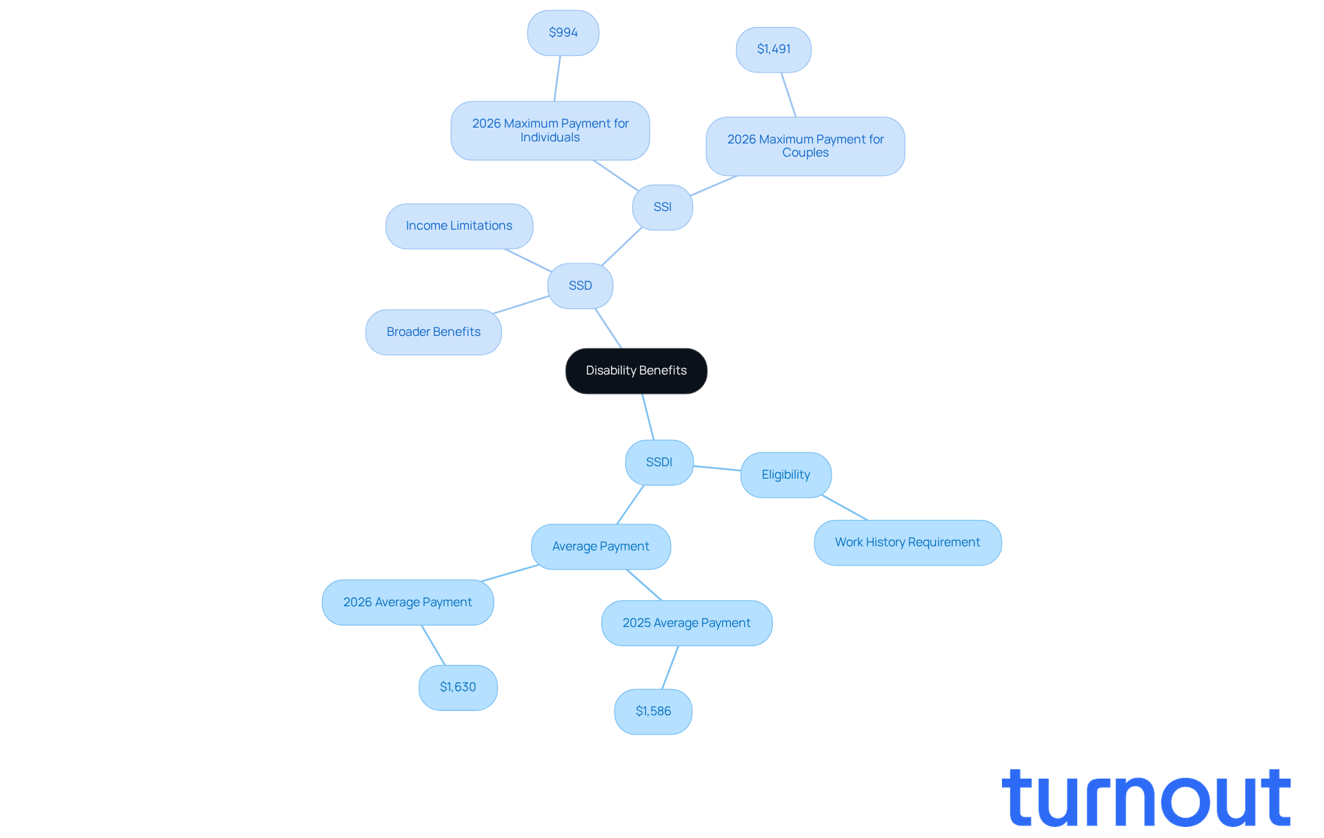 The center represents the overall topic of disability benefits. The branches show the two main types: SSDI and SSD, with further details about each. This helps you see how they differ and what each entails.