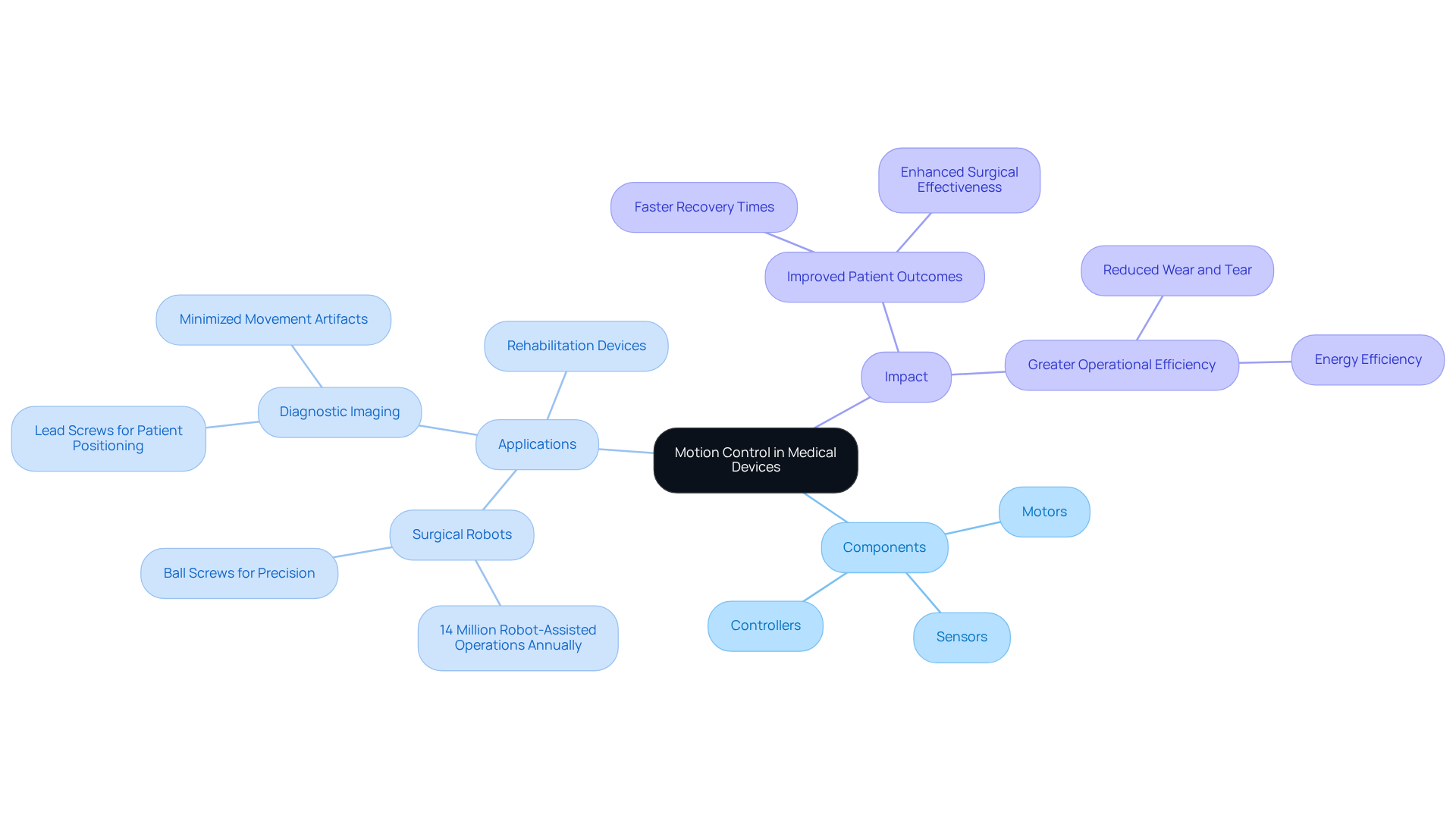 Start at the center with the main topic of motion control, then explore the branches to see its components, applications, and the positive impacts on healthcare. Each branch represents a different aspect of how motion control technology is utilized in medical devices. Start at the center with the main topic of motion control, then explore the branches to see its components, applications, and the positive impacts on healthcare. Each branch represents a different aspect of how motion control technology is utilized in medical devices.
