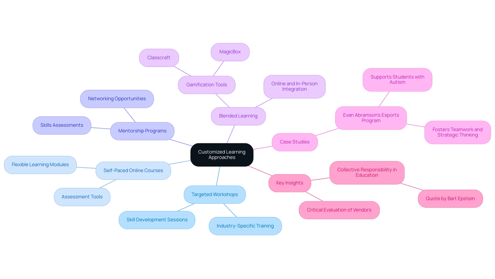 The central node represents the overall theme, with branches showing the main approaches and sub-branches detailing specific components and tools associated with each approach.