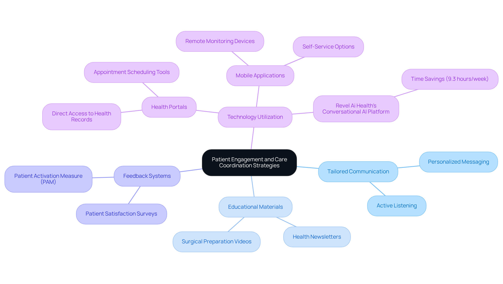 The center represents the main focus on patient engagement and care coordination. Each branch shows a strategy, and sub-branches provide details on specific actions or tools related to that strategy.