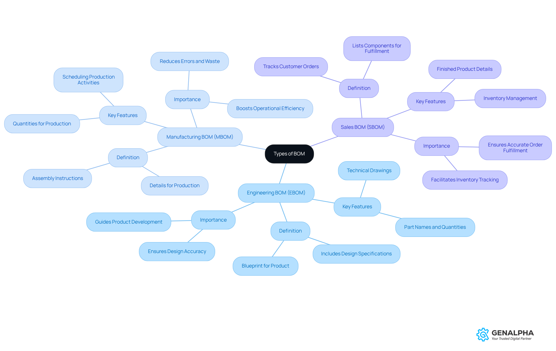 The central node represents the general concept of BOM types. Each branch represents a specific type of BOM, and the sub-branches contain details about their functions. The color coding helps differentiate between the types.