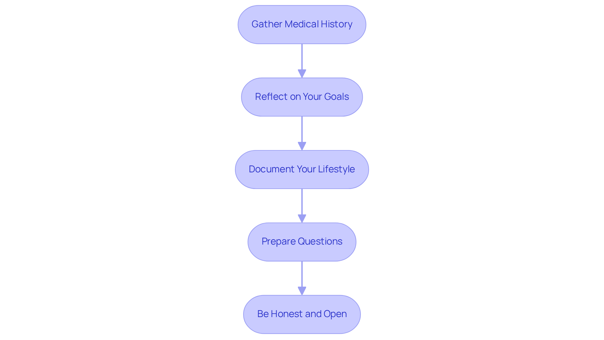 Each box represents a step you should take before your consultation. Follow the arrows to see the order in which to prepare, ensuring you cover all important aspects for a successful meeting.