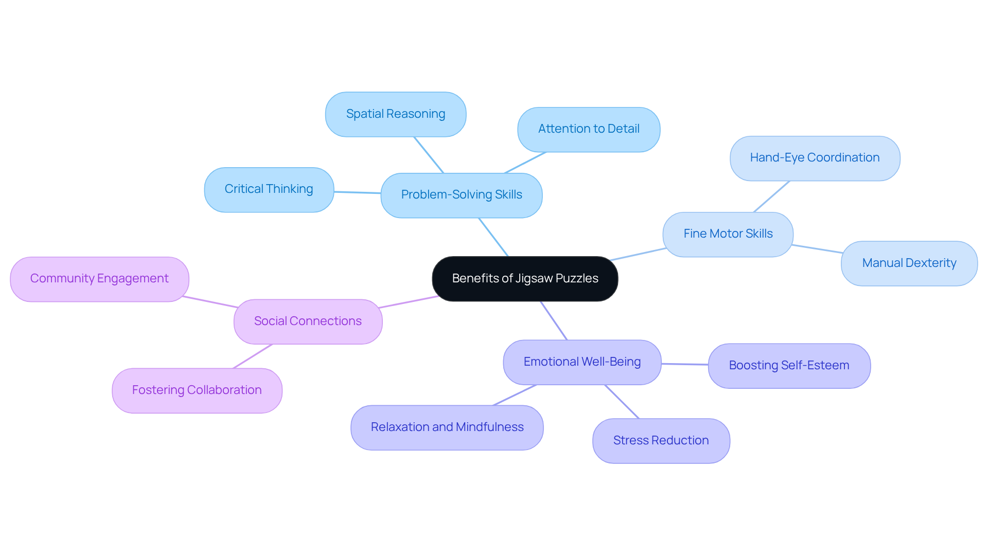 The center captures the main idea, with branches showing how puzzles help in various skill areas and emotional aspects. Each color represents a different area of benefit.