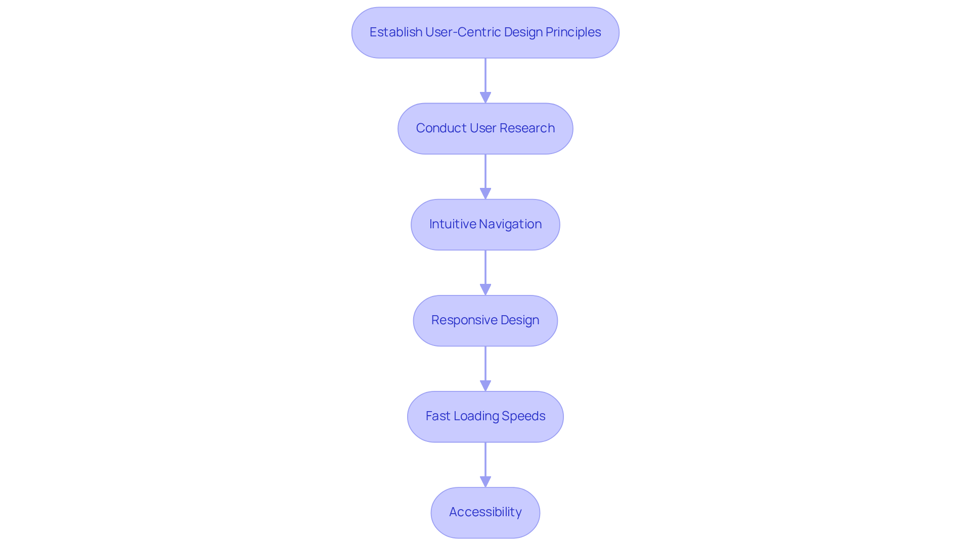 Each box represents a key strategy for designing a user-friendly website. Follow the arrows to see how each principle builds on the previous one, leading to a better overall user experience.