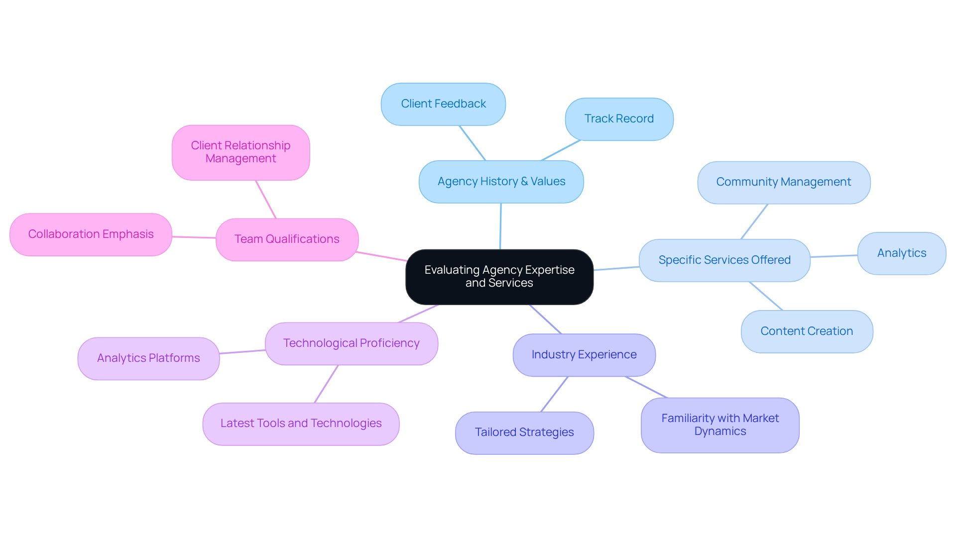 This mindmap helps you visualize the important factors to consider when choosing an agency. Each branch represents a key area of evaluation, and the sub-branches provide specific details to guide your decision-making process.