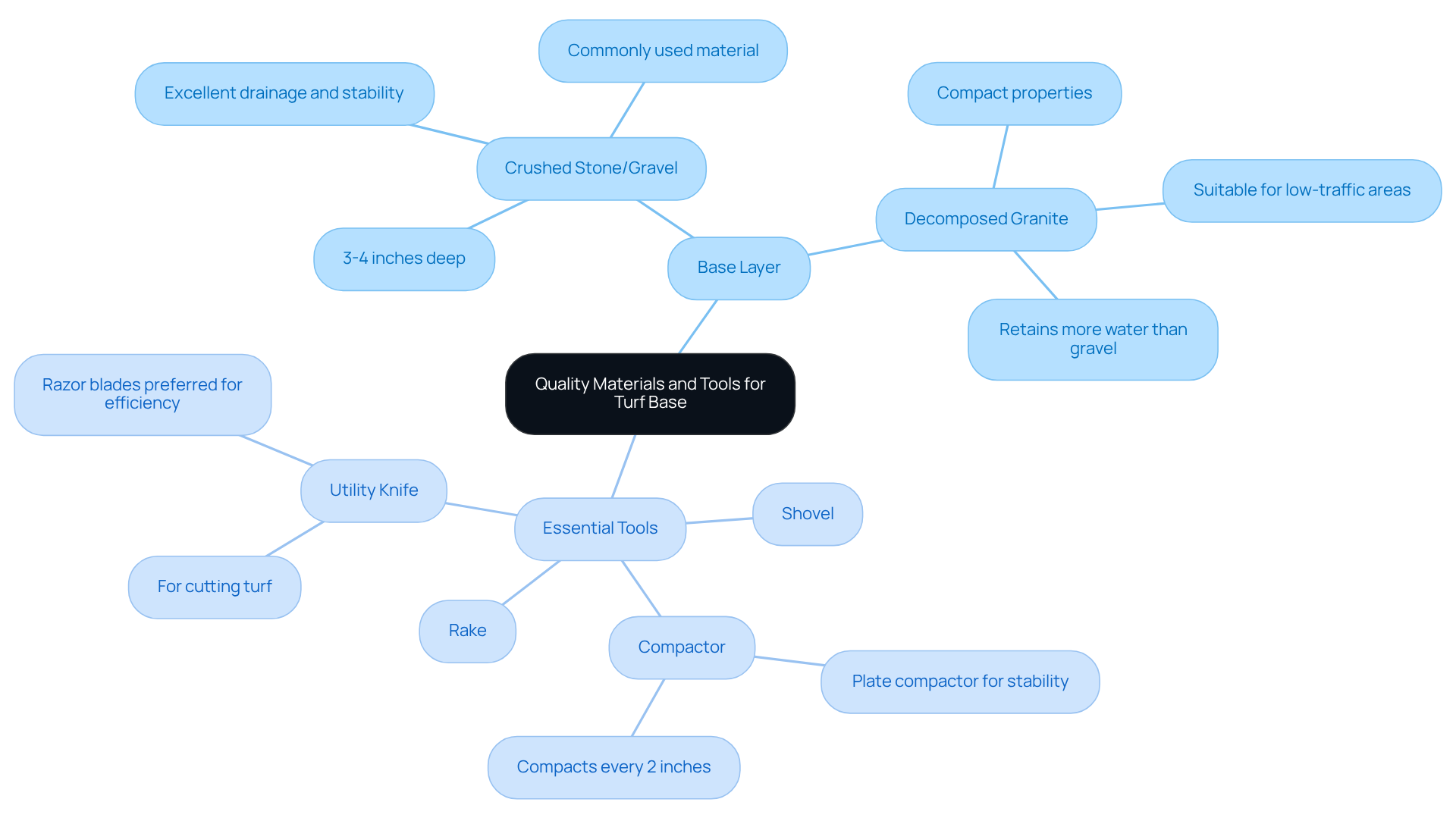The center shows the main focus on quality materials and tools, with branches leading to specific types of materials and tools needed for the turf base setup. The center shows the main focus on quality materials and tools, with branches leading to specific types of materials and tools needed for the turf base setup.