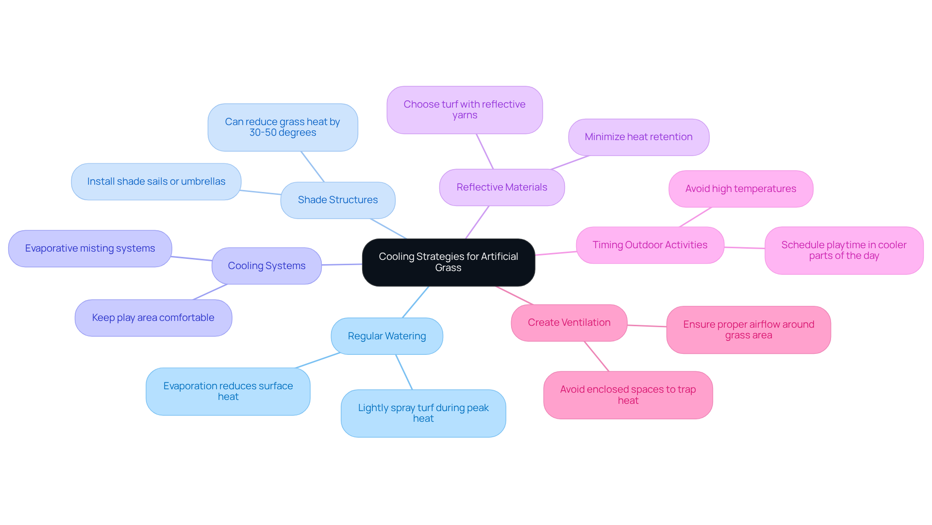 This mindmap shows various ways to keep artificial grass cool for your dogs. Start at the center with the main idea, then follow the branches to explore each strategy. Each branch represents a different method, making it easy to see how you can help your pets stay comfortable during hot weather. This mindmap shows various ways to keep artificial grass cool for your dogs. Start at the center with the main idea, then follow the branches to explore each strategy. Each branch represents a different method, making it easy to see how you can help your pets stay comfortable during hot weather.