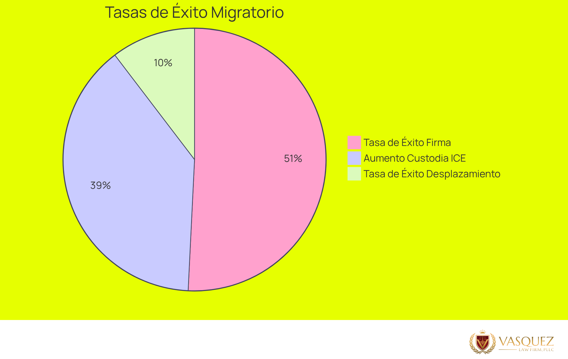 Cada sección del gráfico muestra una parte importante de la situación legal de los inmigrantes: la tasa de éxito de nuestra firma, la disminución en casos de desplazamiento, y el aumento en la custodia de ICE. Cuanto más grande sea la sección, más significativa es la información que representa.