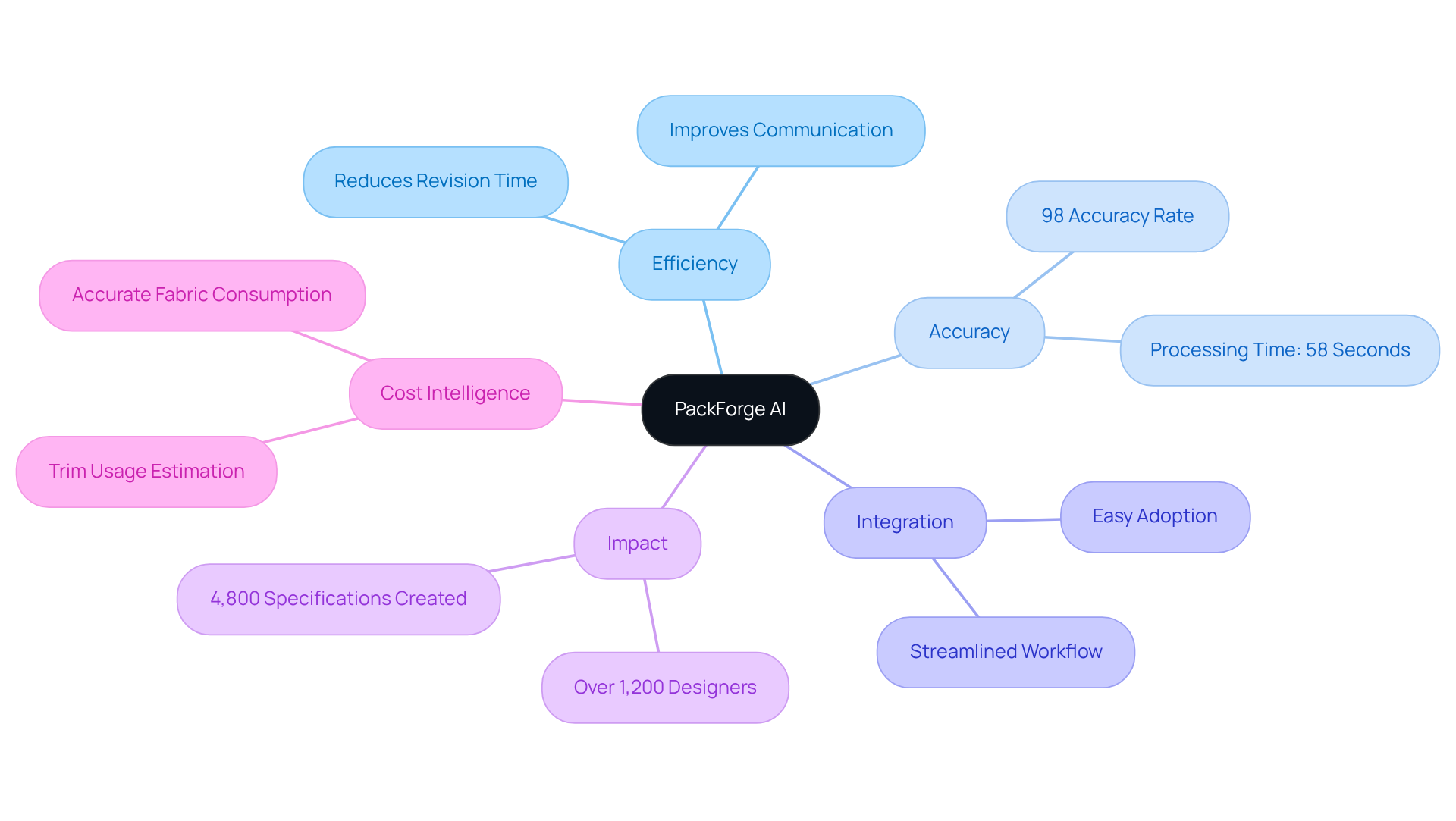 The central node represents PackForge AI, while the branches show its main features and benefits. Each color-coded branch helps you quickly identify different aspects of the tool, making it easier to understand how it can help fashion startups.