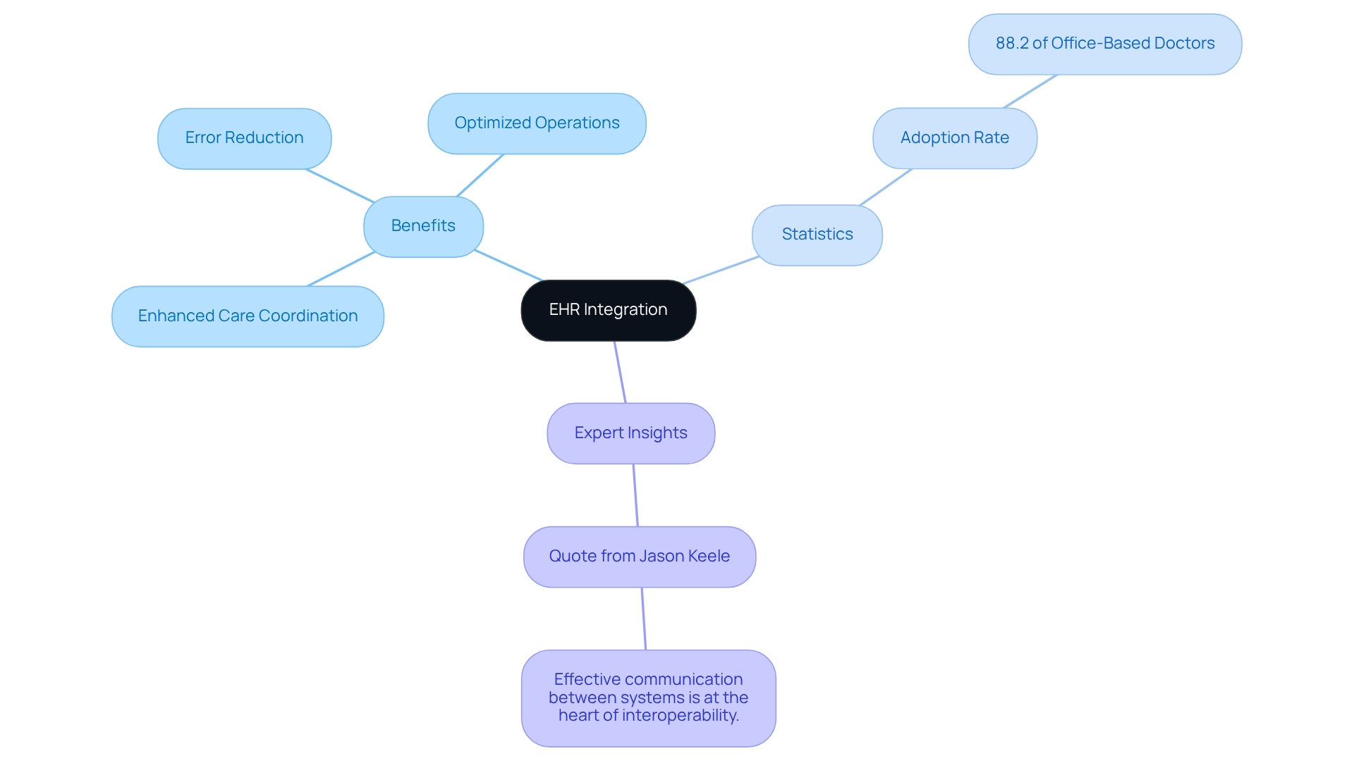 The central node represents the main topic of EHR integration. Branches show the benefits, statistics, and expert opinions related to this integration, helping you understand its importance in healthcare.