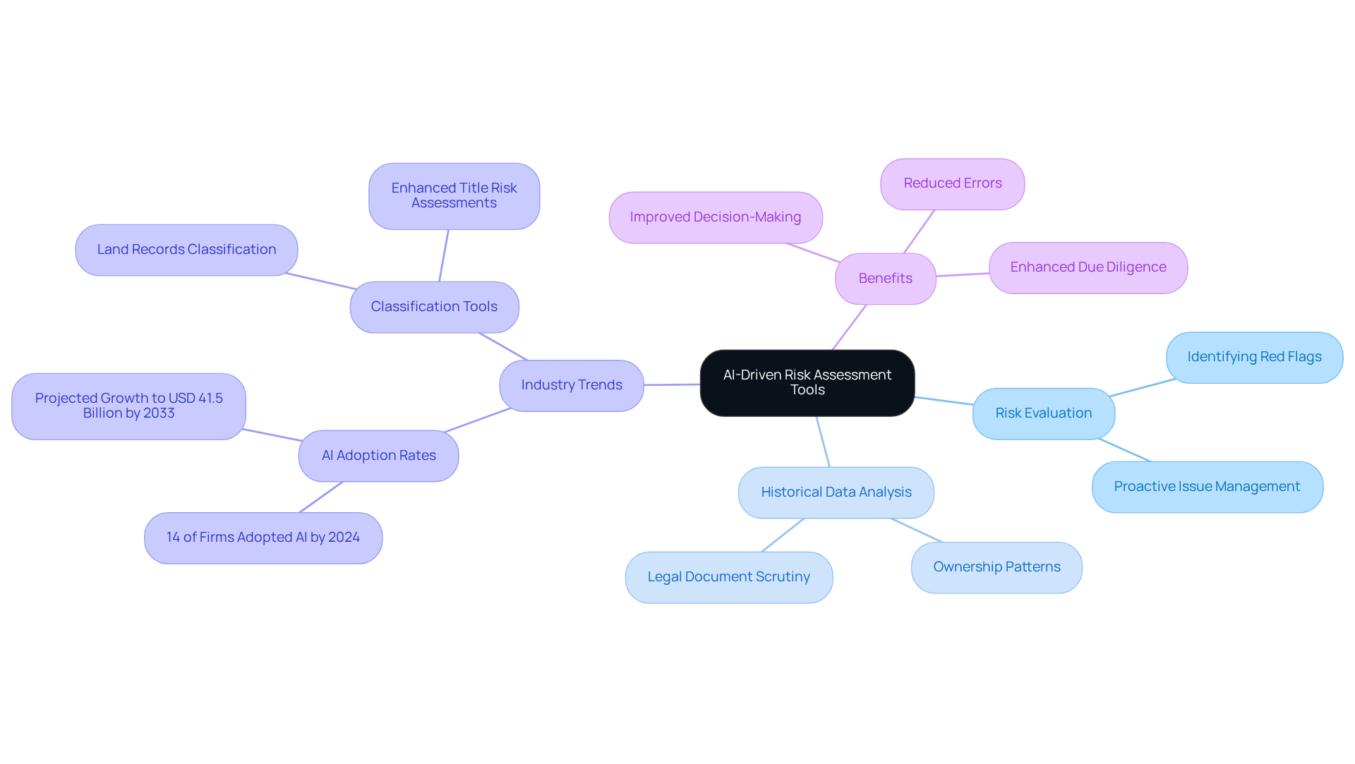 The center shows the main topic, and each branch explores a key aspect of AI in risk assessment. Sub-branches provide more detailed information, allowing you to see the full picture of how AI is transforming property title evaluations.