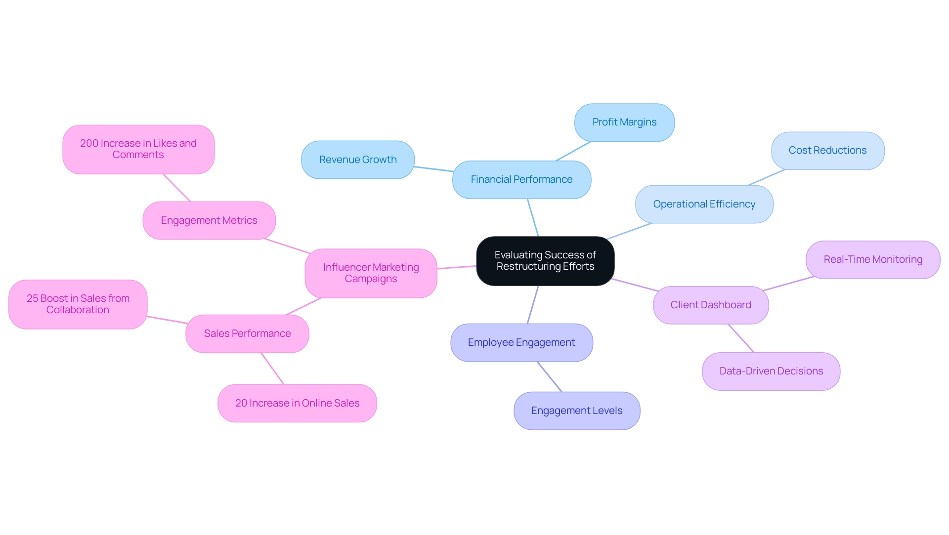 The central node represents the overall evaluation of restructuring success, with branches detailing the categories of KPIs and their specific metrics.