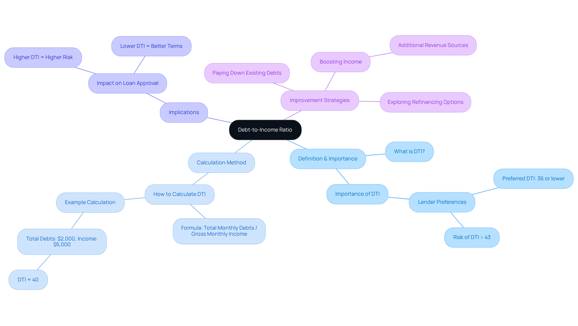 The central node represents the DTI concept, while branches show its definition, calculation, implications, and ways to improve it. Each color-coded branch helps you see how these elements connect and support your financial management.