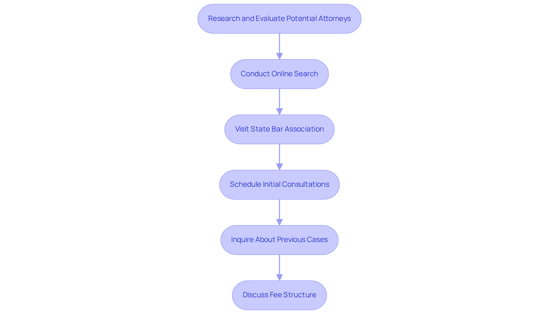 Follow the arrows to see the steps you need to take in finding the right attorney. Each box represents an important action, starting from your initial search to discussing fees, ensuring you cover all bases in your search.