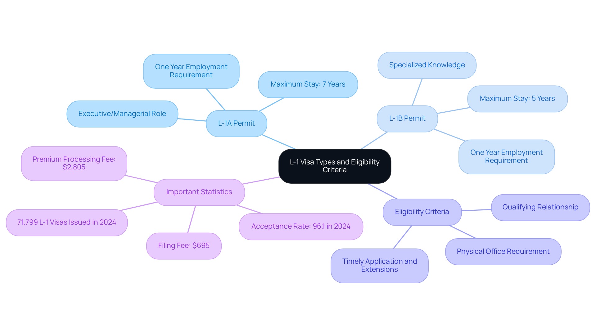 The central node represents the main topic of L-1 visas. The branches show the two types of permits, and the sub-branches detail the specific requirements for each type. This layout helps you see how the information is connected and what you need to know for each visa type.