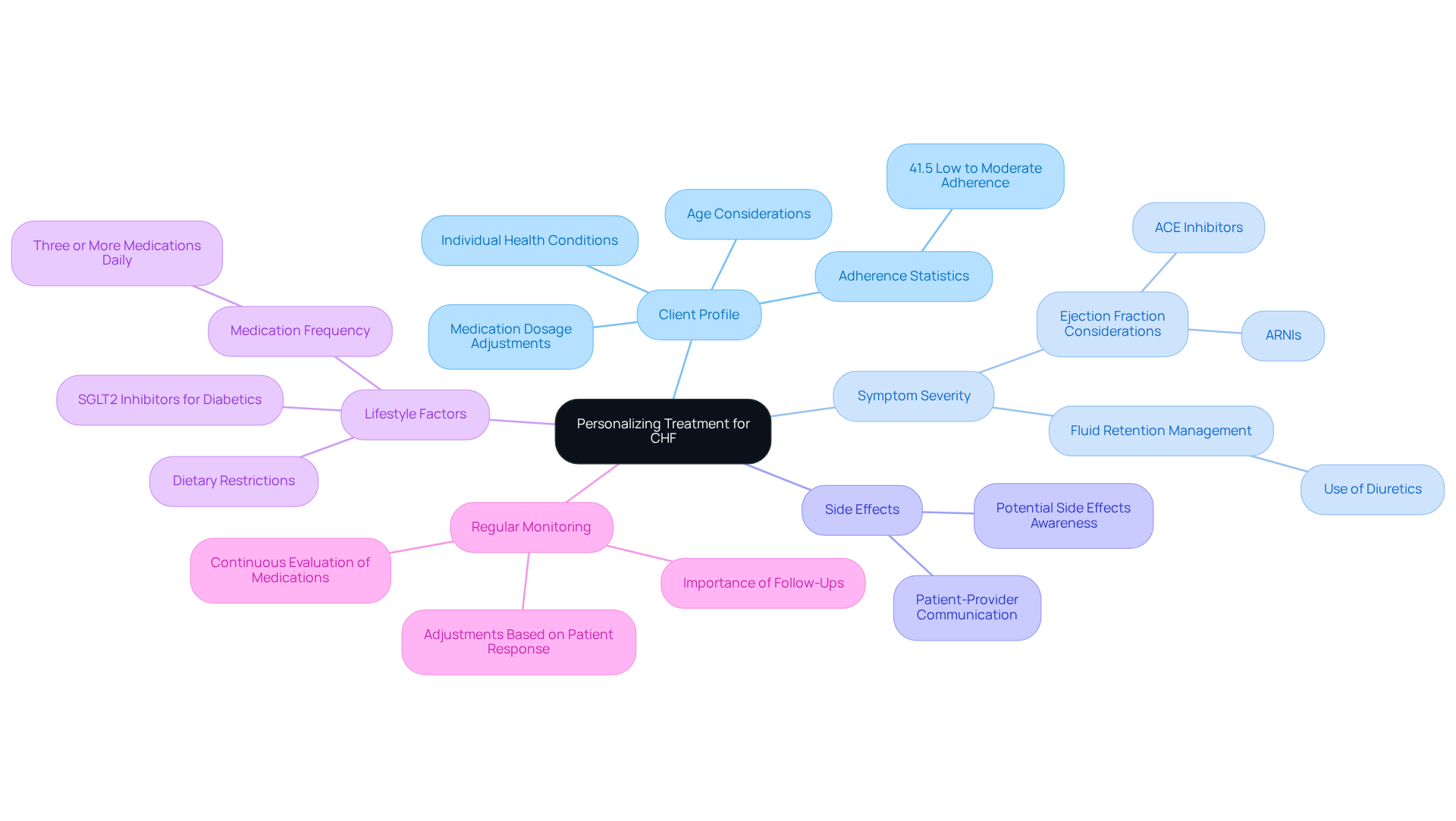 Start at the center with the main topic of personalizing treatment. Follow the branches to explore each key factor and its specific considerations, helping you understand how they all connect in the journey of choosing the right medication.