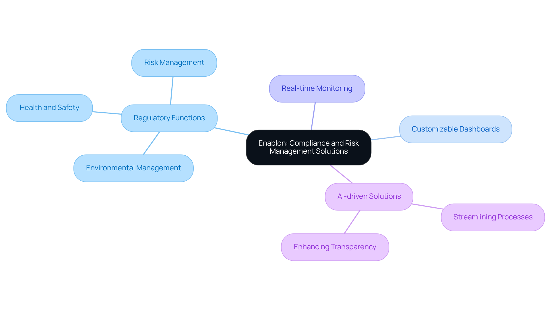 Start at the center with Enablon's main offerings, then explore each branch to see how they contribute to effective compliance and risk management in the energy sector.