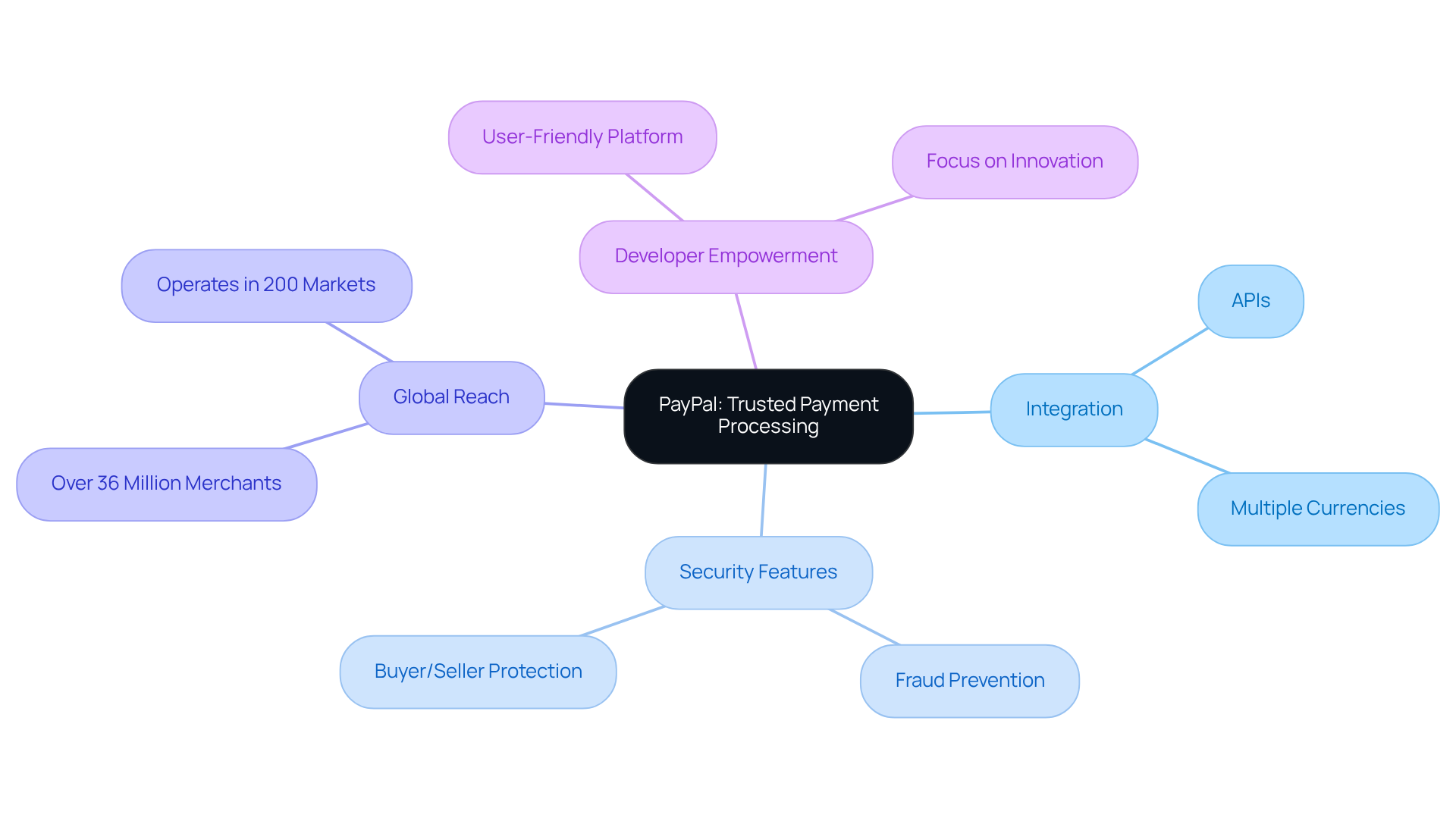 The central node represents PayPal, while the branches show its key features and benefits. Each branch connects to specific aspects that highlight how PayPal supports software developers in creating secure and efficient payment solutions.