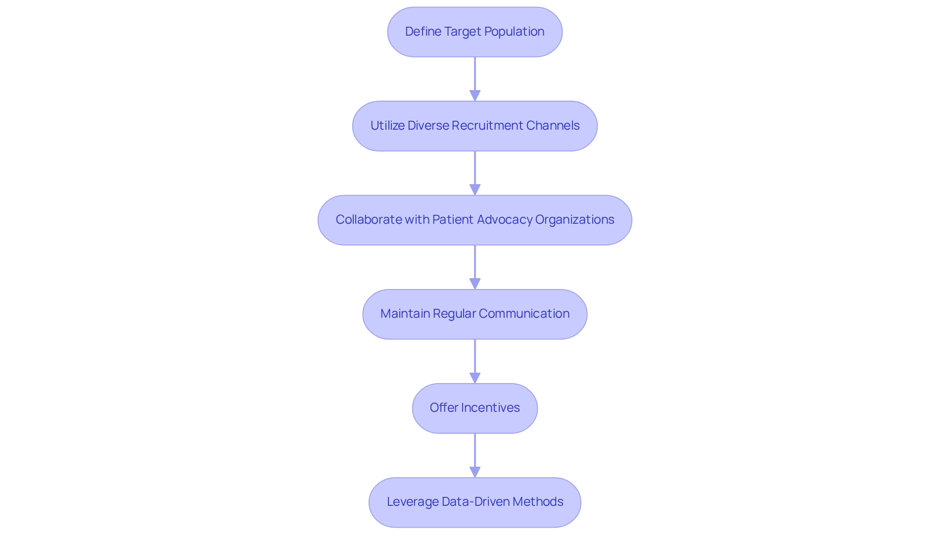 Each box represents an important step in the recruitment and retention process for clinical trials. Follow the arrows to see how each step leads to the next, ensuring a comprehensive approach to engaging participants.