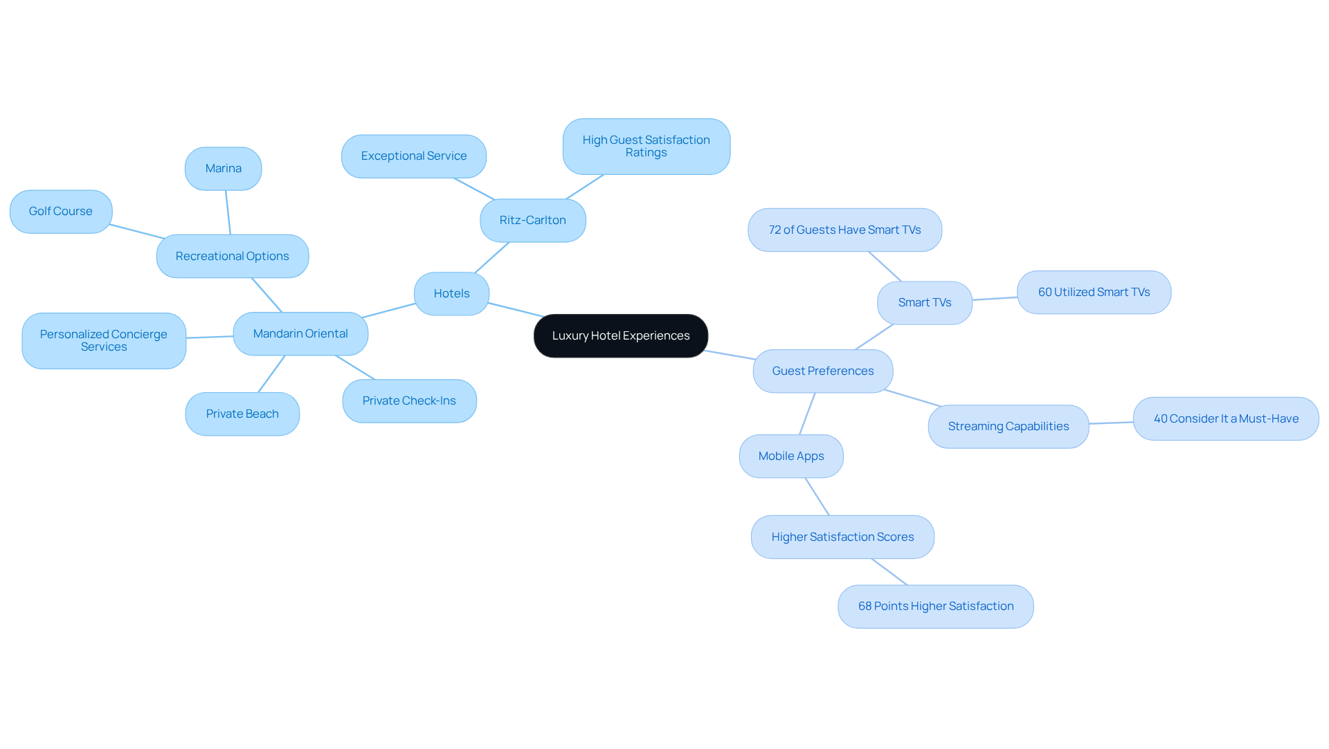 Start at the center with the concept of luxury hotels, then explore the branches to understand the unique offerings of each hotel and what guests value most in their stays.