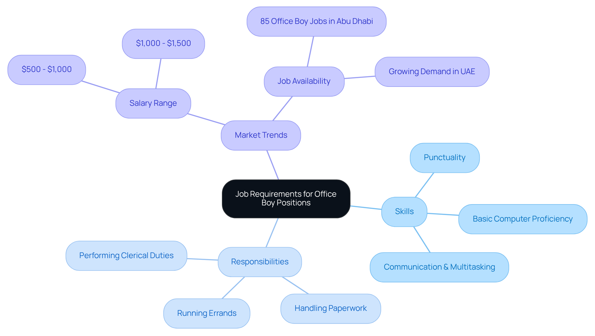 Start at the center with the main topic, then explore the branches to see the skills needed, responsibilities involved, and the current job market trends.