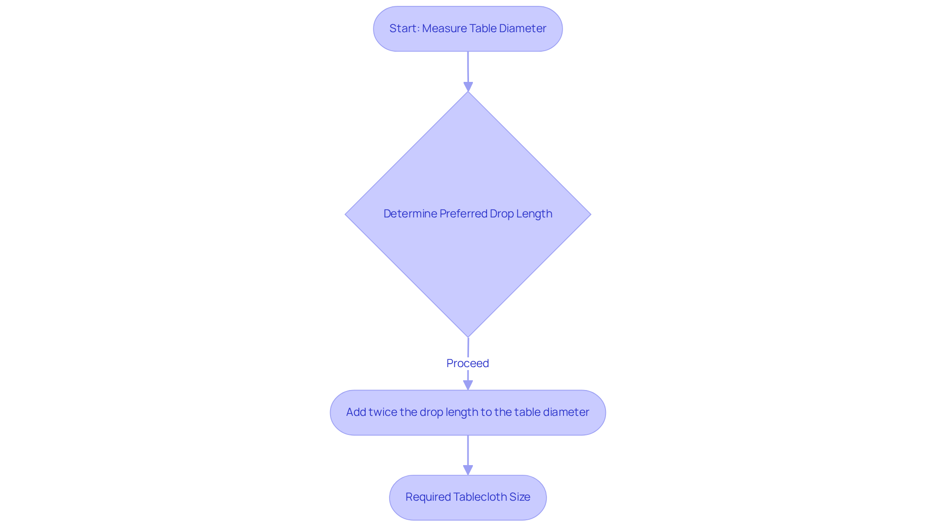 Follow the arrows to see how to measure your table and calculate the right size for your tablecloth. Each step guides you through the process, ensuring you get the perfect fit! Follow the arrows to see how to measure your table and calculate the right size for your tablecloth. Each step guides you through the process, ensuring you get the perfect fit!