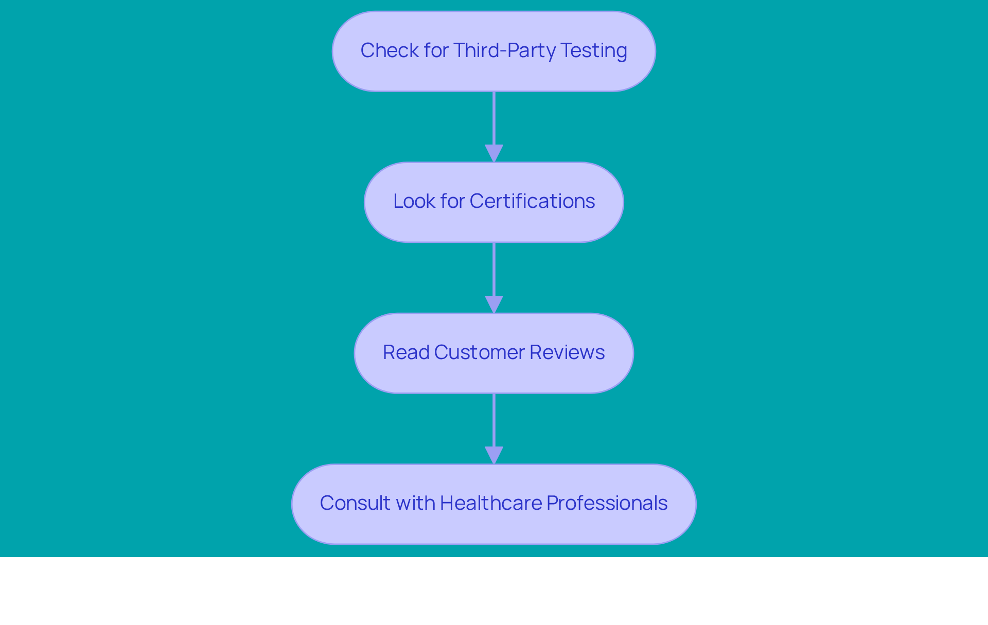 Follow the arrows from one step to the next to ensure you're making informed choices about dietary supplements. Each box represents an important action to take for verifying product quality and safety.