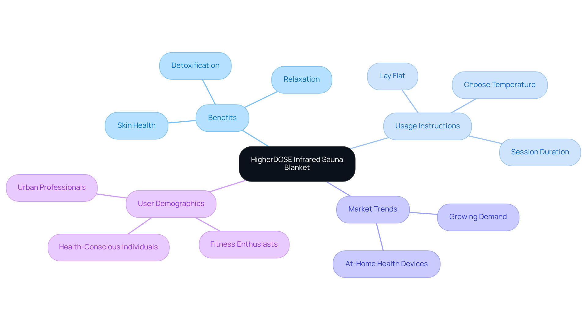This mindmap starts with the sauna blanket at the center, branching out to show its benefits, how to use it, trends in the market, and who uses it. Each branch helps you see how everything connects, making it easier to understand the product's role in wellness. This mindmap starts with the sauna blanket at the center, branching out to show its benefits, how to use it, trends in the market, and who uses it. Each branch helps you see how everything connects, making it easier to understand the product's role in wellness.
