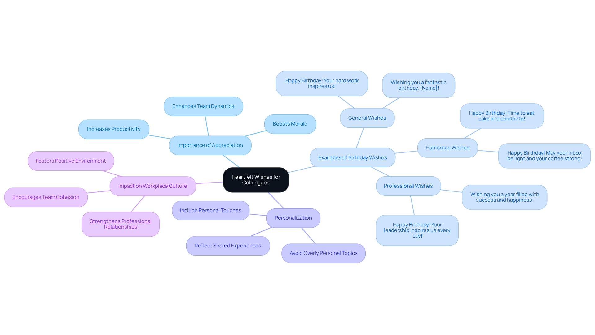 The center represents the main idea of expressing appreciation. Each branch shows different aspects, like examples of wishes and their importance, helping you see how they all contribute to a positive work environment.