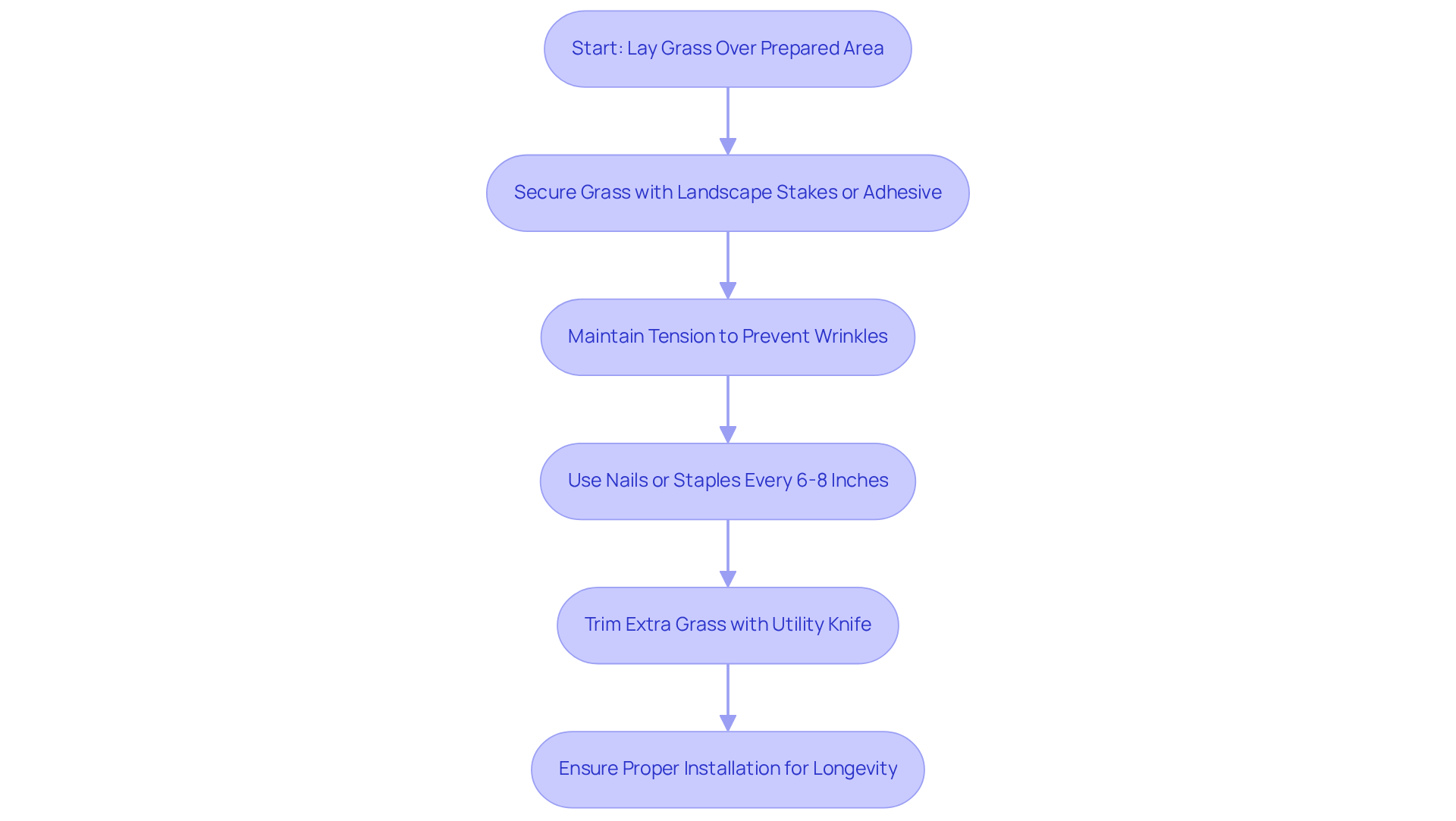 Follow the arrows to see each step in the installation process. Each box represents an action you need to take to ensure your synthetic grass is installed correctly and looks great.