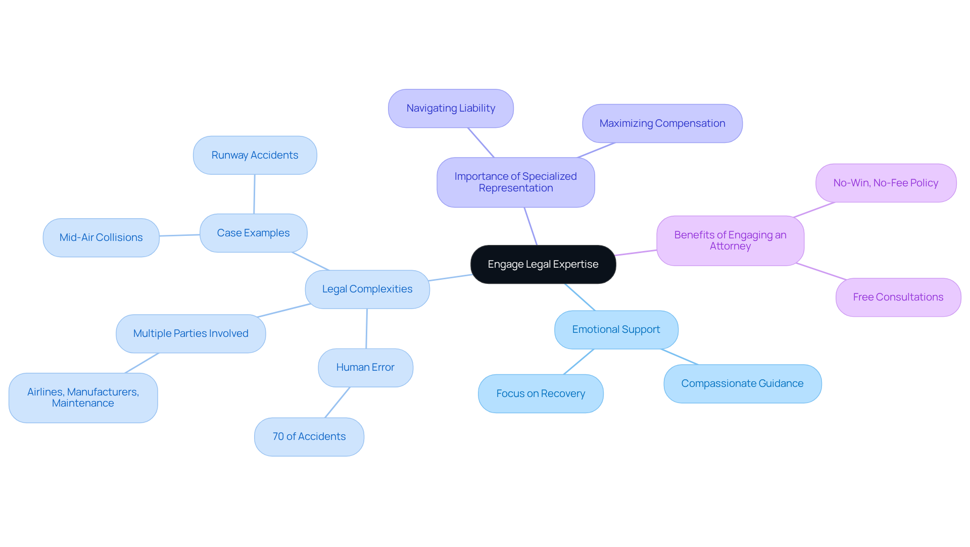 This mindmap illustrates the key aspects of engaging specialized legal expertise after an aviation incident. Start at the center with the main theme, then explore how emotional support and legal complexities are interconnected, leading to the benefits of having a specialized attorney by your side.