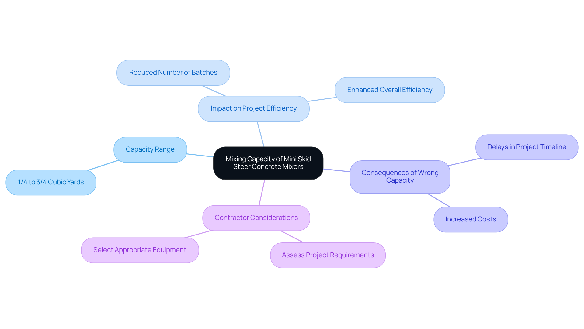 The central node represents the main topic of mixing capacity. Each branch explores different aspects of how capacity affects project efficiency and decision-making for contractors. Follow the branches to see how each point connects to the overall theme.
