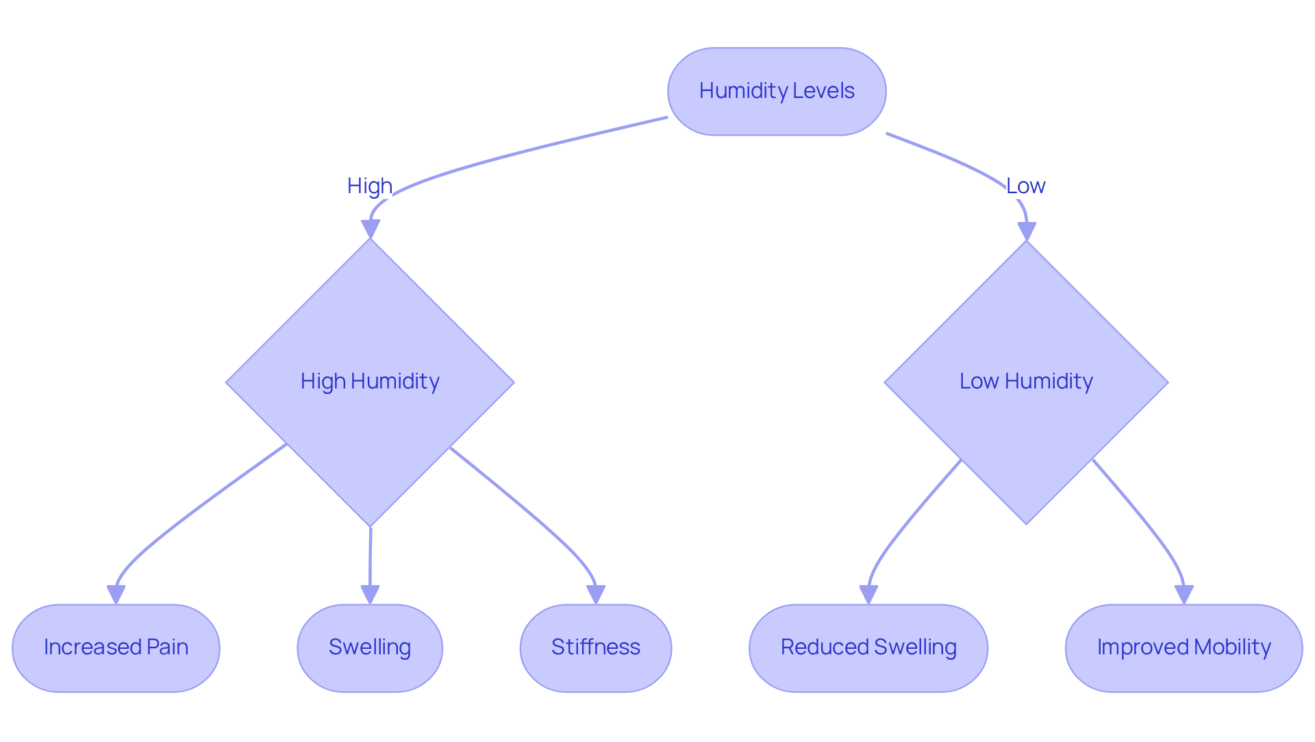 This flowchart shows how different humidity levels can affect joint pain. Follow the arrows to see how high humidity can lead to more discomfort, while low humidity might help relieve some symptoms. This flowchart shows how different humidity levels can affect joint pain. Follow the arrows to see how high humidity can lead to more discomfort, while low humidity might help relieve some symptoms.