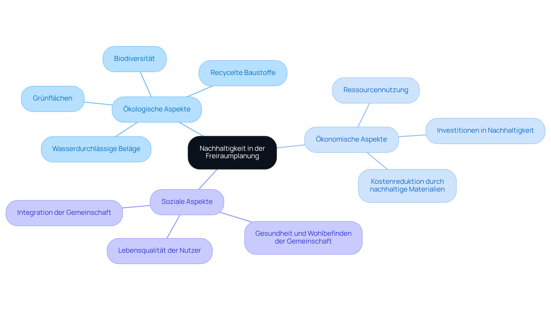 In der Mitte steht das zentrale Thema der Nachhaltigkeit. Die Äste zeigen die verschiedenen Aspekte, die zur nachhaltigen Freiraumplanung beitragen. Je mehr Äste, desto mehr Ideen und Lösungen gibt es zu entdecken!