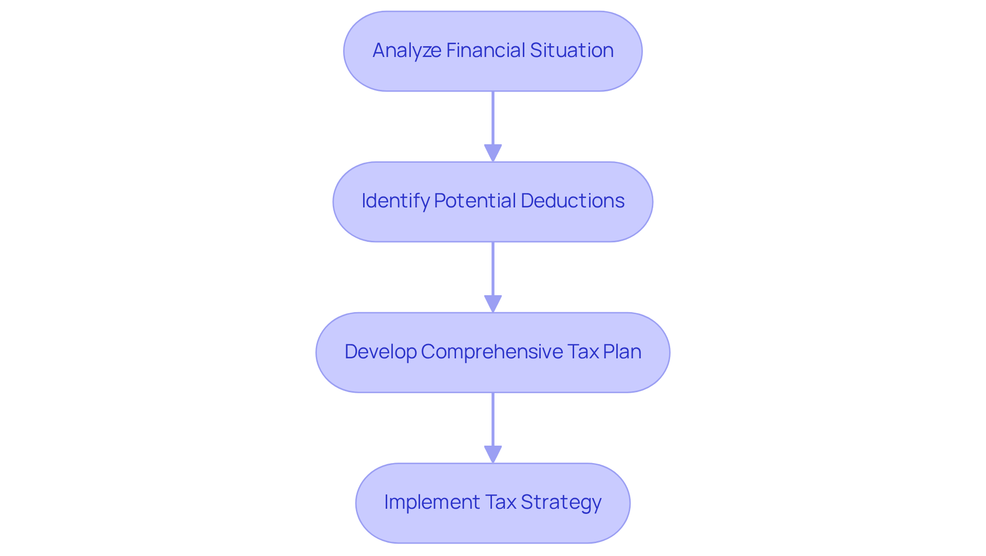 Each box represents a step in the tax planning journey — follow the arrows to see how we work together to optimize your tax strategy.