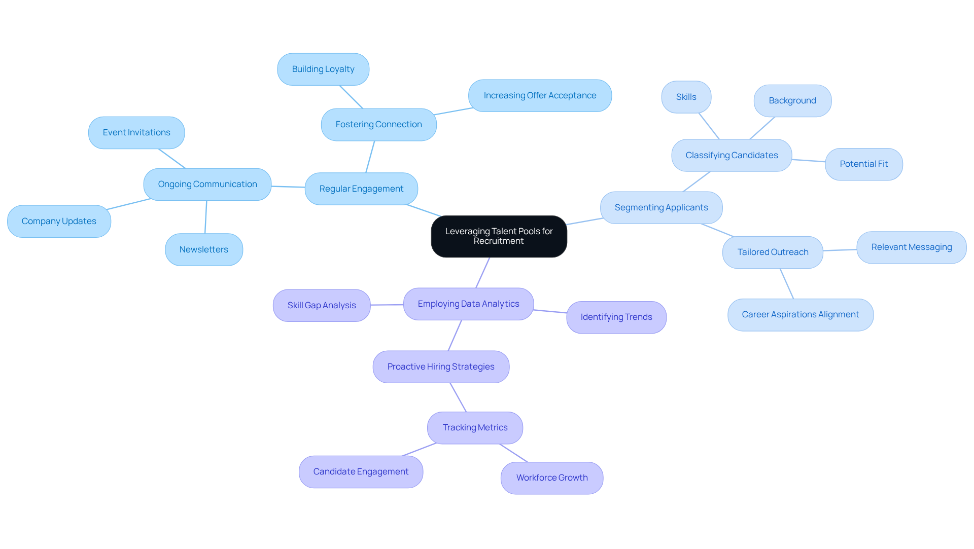 The central idea is about leveraging talent pools, and each branch represents a key strategy. Follow the branches to see how each strategy contributes to effective recruitment.
