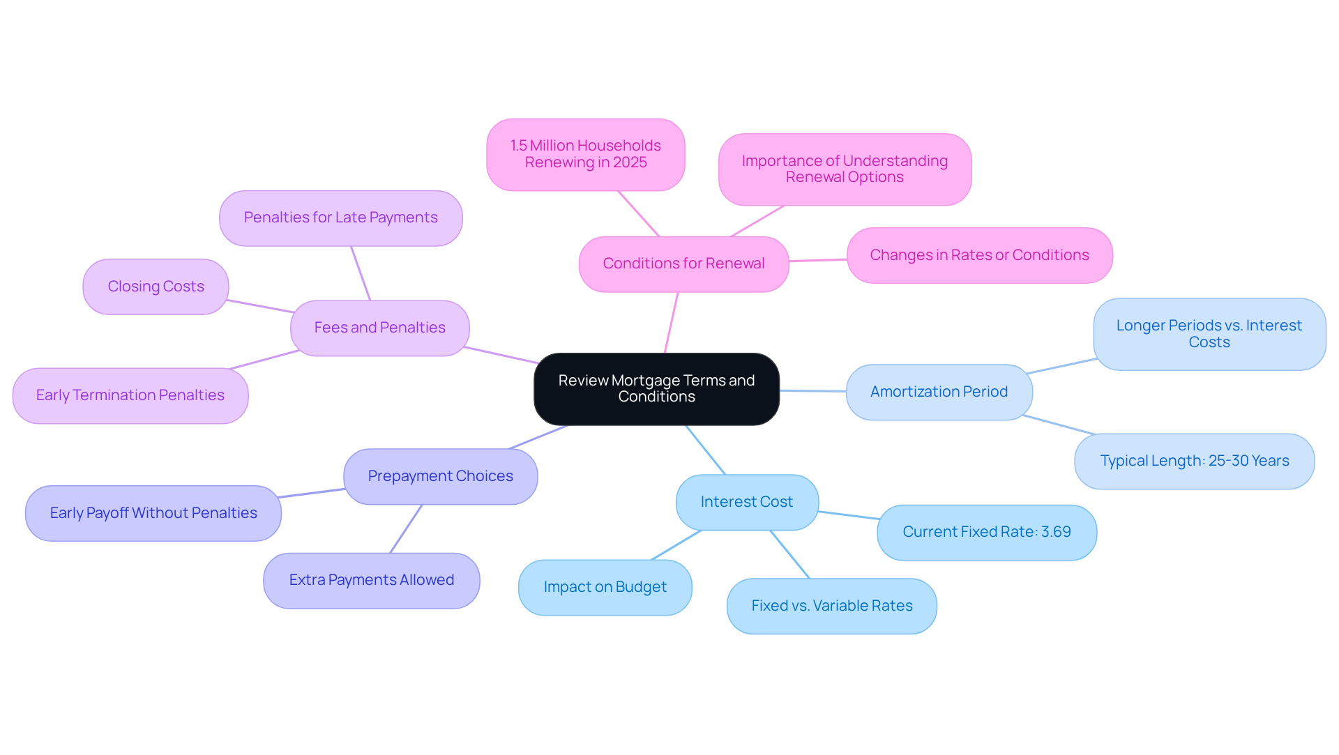 The central node represents the main topic of reviewing mortgage terms. Each branch highlights a specific area to consider, with sub-branches providing additional details. This layout helps you see the connections and importance of each aspect in making informed financial decisions.