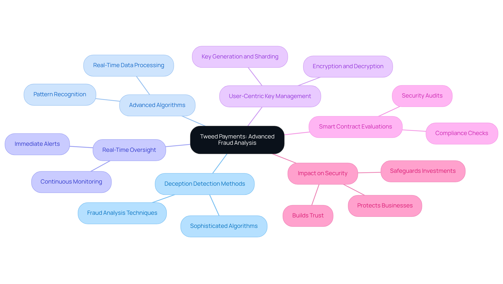 The central node represents Tweed Payments' approach to fraud analysis, while the branches show different strategies and their contributions to security and trust in the NFT market.