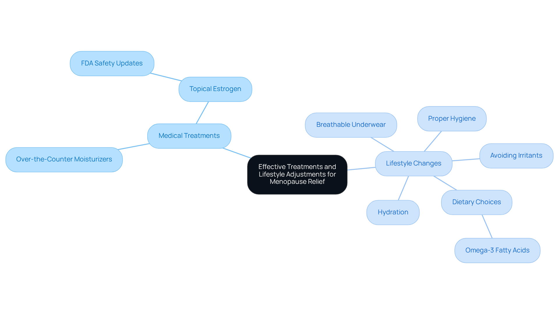 The central node represents the overall theme of finding relief from menopause symptoms. Each branch shows different strategies, with medical treatments on one side and lifestyle changes on the other. Follow the branches to explore specific options and recommendations.