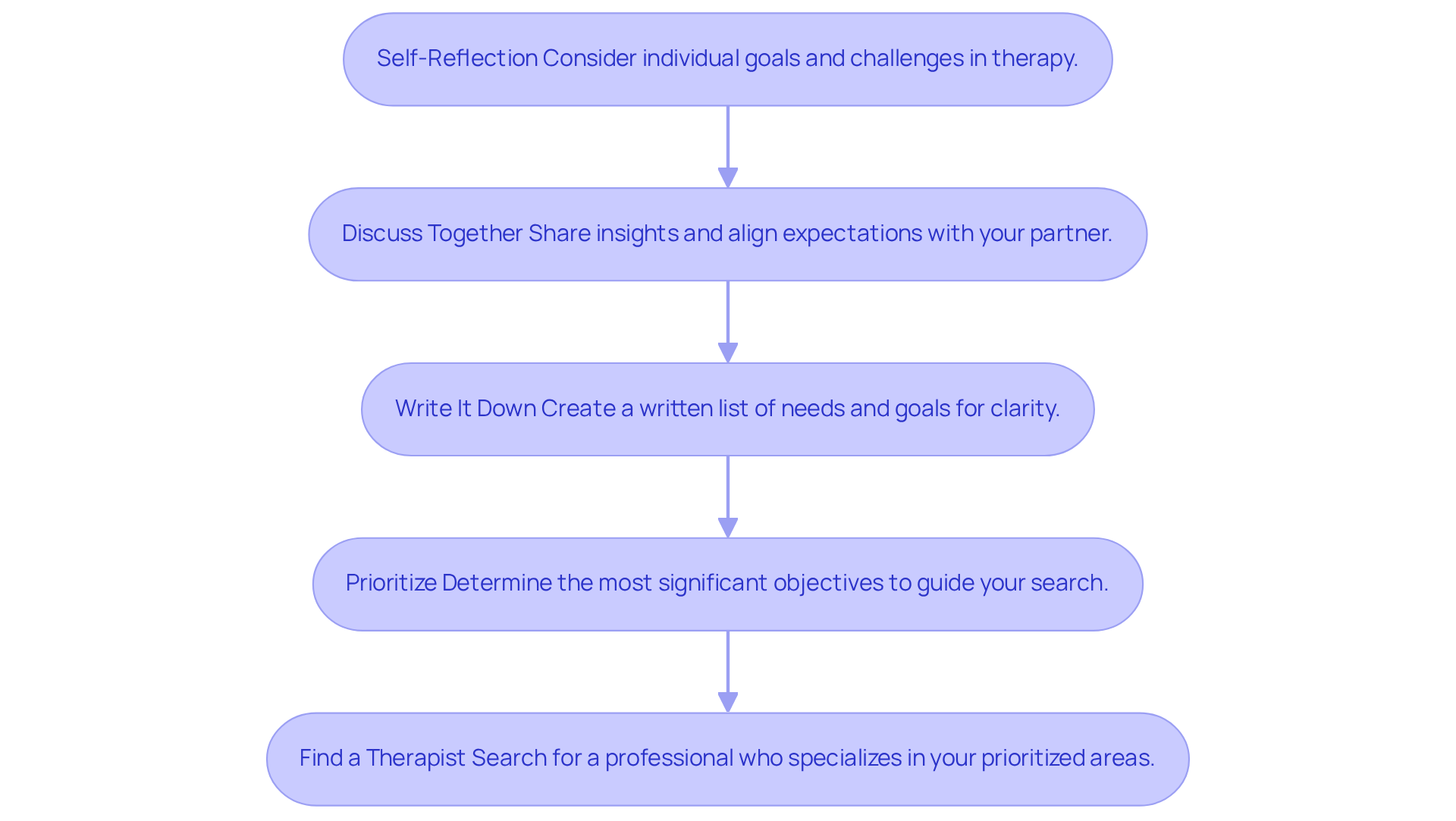 This flowchart guides you through the process of identifying your relationship needs and goals. Start with self-reflection, then discuss your thoughts together, write them down, and finally prioritize your objectives. Each step builds on the previous one to help you find the right therapist and improve your relationship.