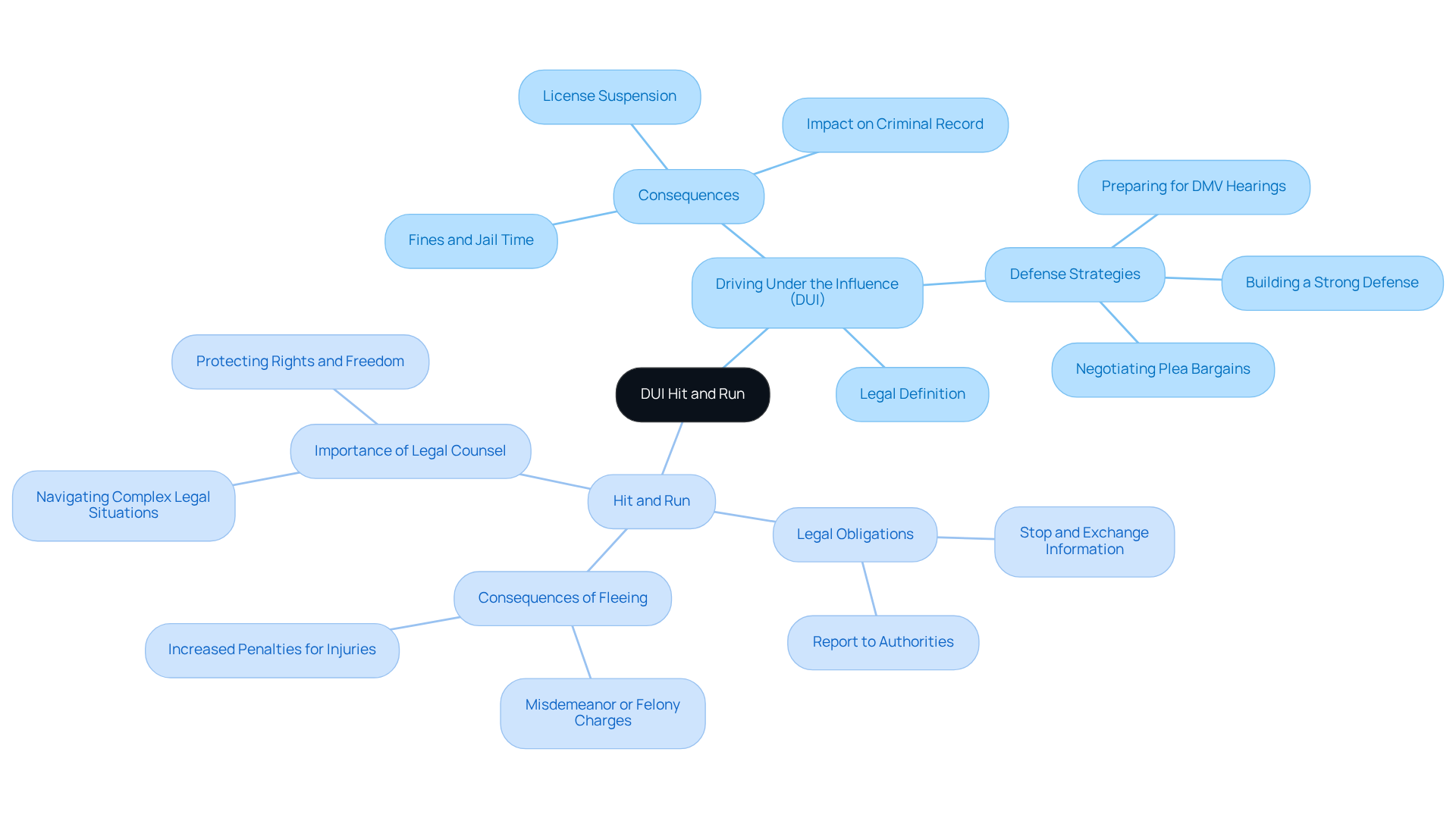 The central node represents the main topic, while the branches show the two key offenses and their implications. Each sub-branch provides more detail about the legal definitions, consequences, and necessary actions related to DUI and hit and run incidents. The central node represents the main topic, while the branches show the two key offenses and their implications. Each sub-branch provides more detail about the legal definitions, consequences, and necessary actions related to DUI and hit and run incidents.