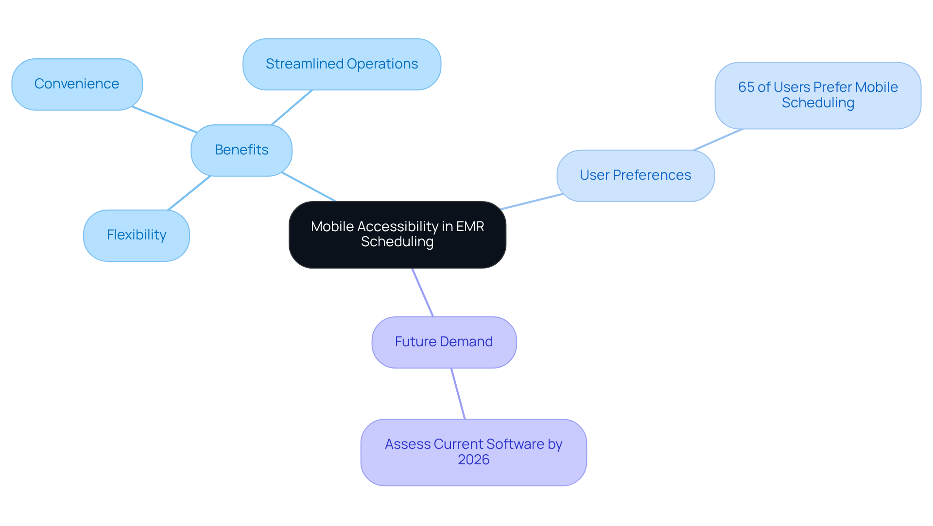 This mindmap illustrates how mobile accessibility enhances appointment management in healthcare. Start at the center with the main topic, then explore the benefits, user preferences, and future needs related to mobile scheduling.