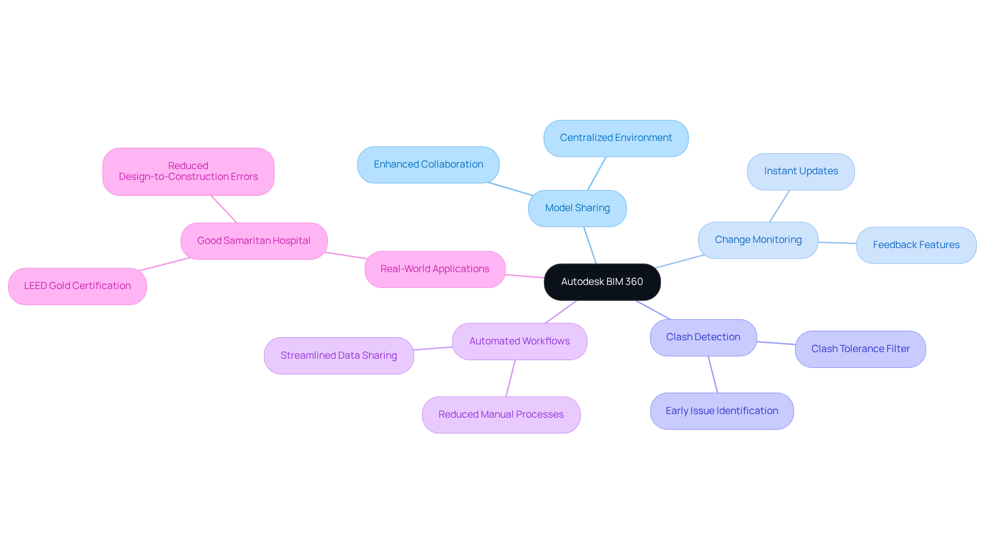 Start at the center with Autodesk BIM 360, then explore its features and how they contribute to better project management and efficiency. Each branch represents a key aspect of the platform, helping you understand its comprehensive capabilities. Start at the center with Autodesk BIM 360, then explore its features and how they contribute to better project management and efficiency. Each branch represents a key aspect of the platform, helping you understand its comprehensive capabilities.