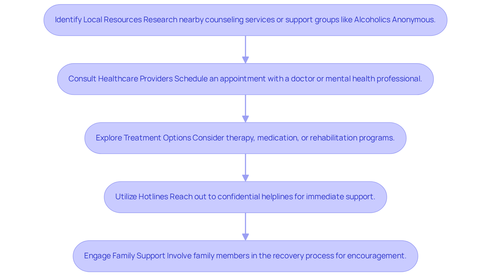 Follow the arrows from one step to the next to see how to seek help for alcohol issues. Each box gives you a clear action to take, making it easier to navigate your journey toward recovery.