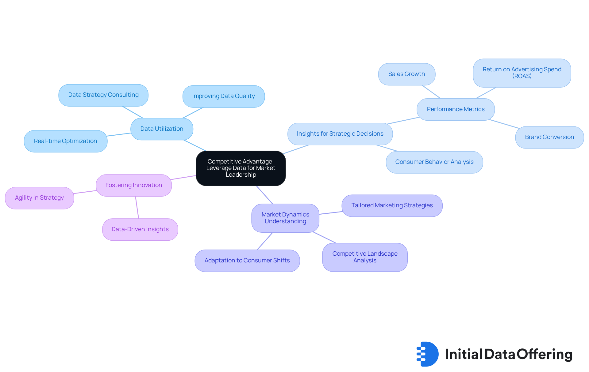 This mindmap starts with the main idea at the center. Branches represent key strategies and insights that contribute to gaining a competitive edge in the market. Follow the branches to explore how data can be leveraged to stay ahead. This mindmap starts with the main idea at the center. Branches represent key strategies and insights that contribute to gaining a competitive edge in the market. Follow the branches to explore how data can be leveraged to stay ahead.