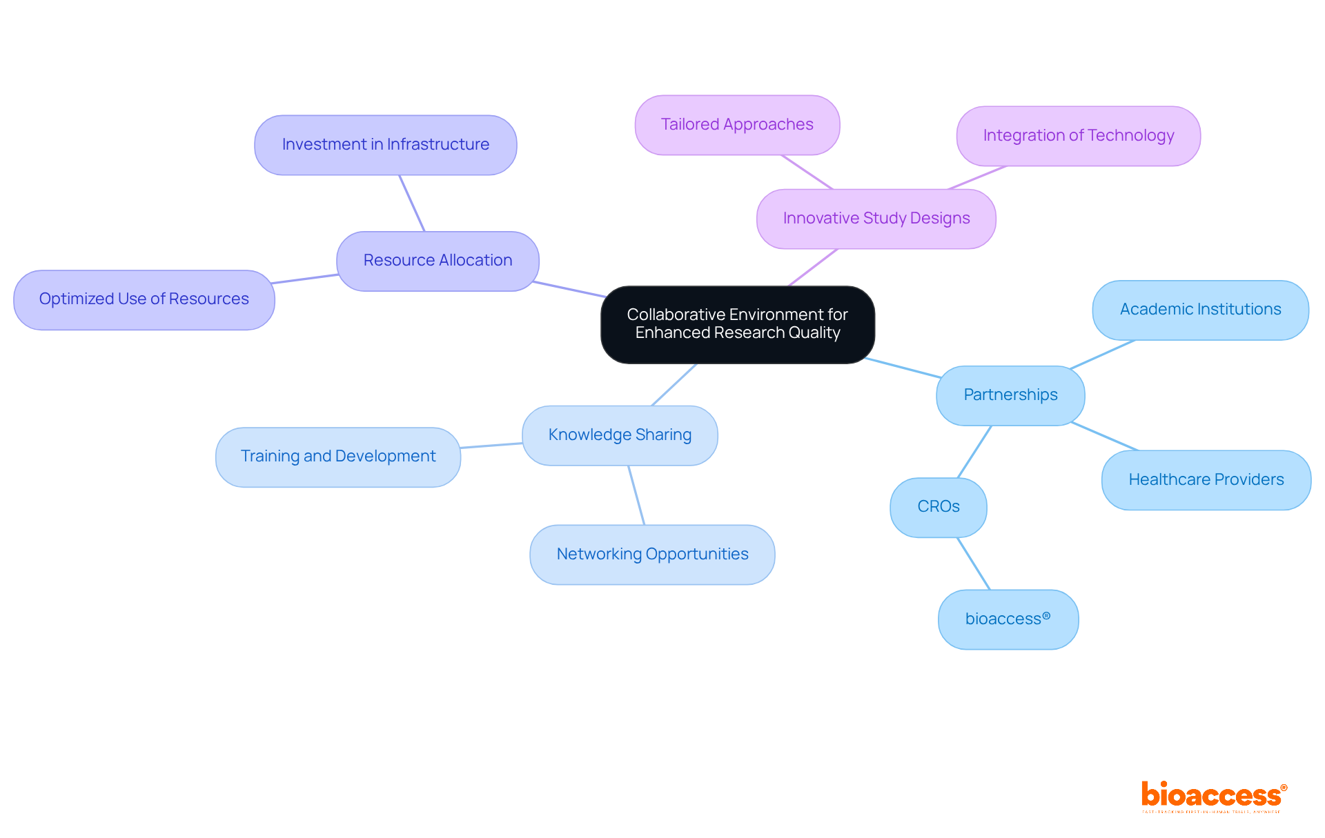 The center represents the main theme of collaboration in research. Each branch shows a key aspect of how collaboration enhances research quality, with further details on specific stakeholders or benefits. Follow the branches to understand how these elements work together to improve clinical research outcomes.